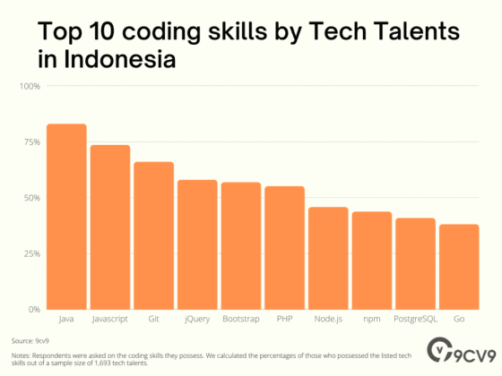 13 Interesting Tech Talent in Indonesia Statistics