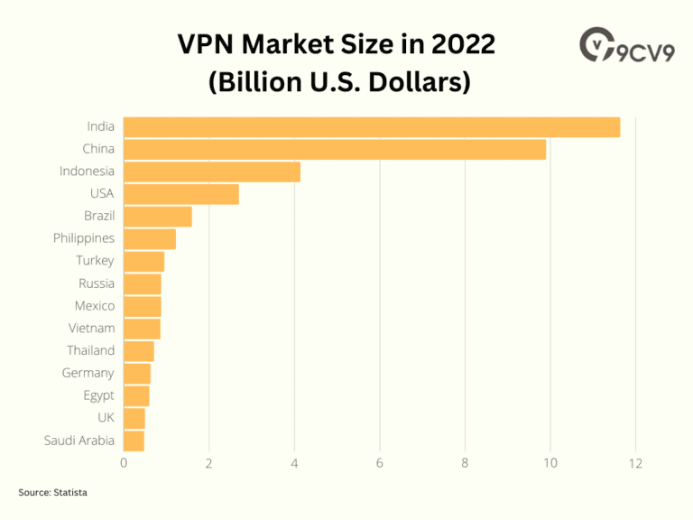 Top 11 VPN Market Statistics and Trends You Need to Know for 2024