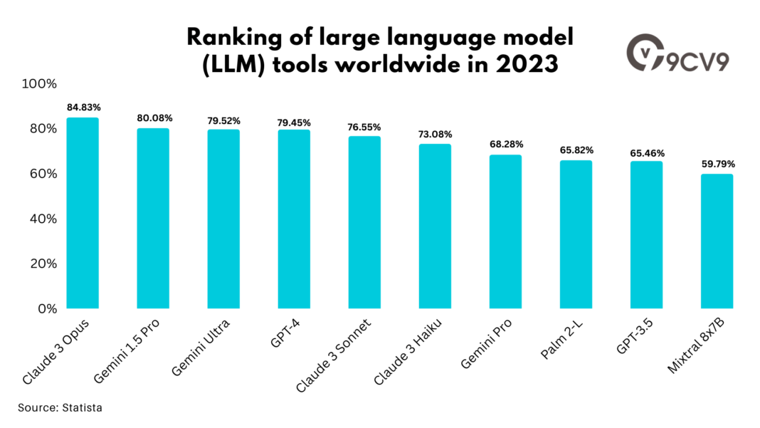 Top 23 Latest Large Language Models (LLMs) Statistics in 2024