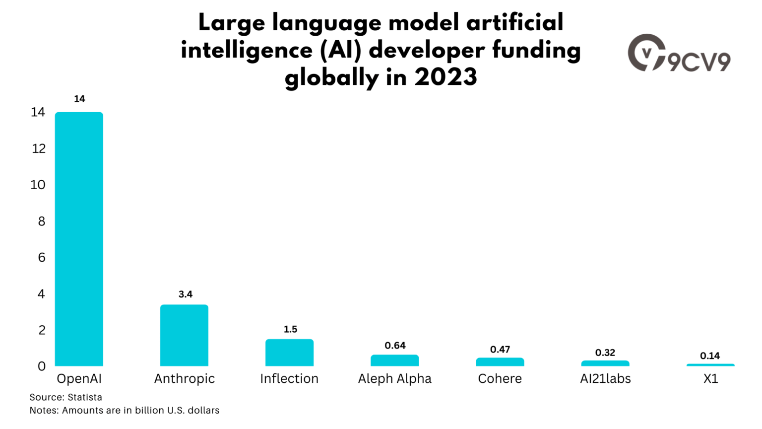 Top 23 Latest Large Language Models (LLMs) Statistics in 2024