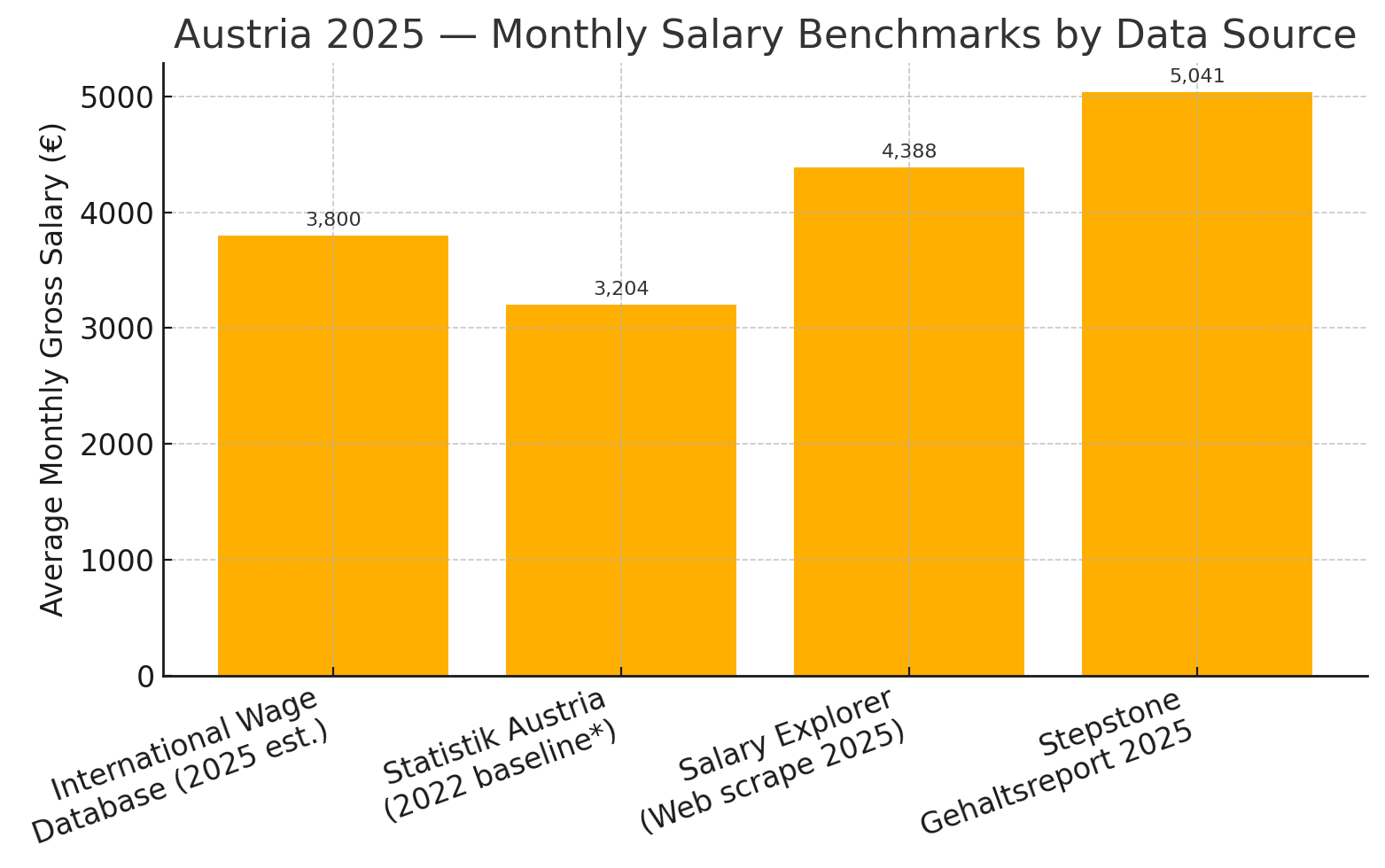 Salary Levels in Austria: An In-Depth Analysis for 2025