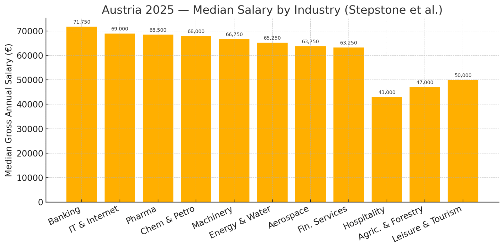 Salary Levels in Austria: An In-Depth Analysis for 2025