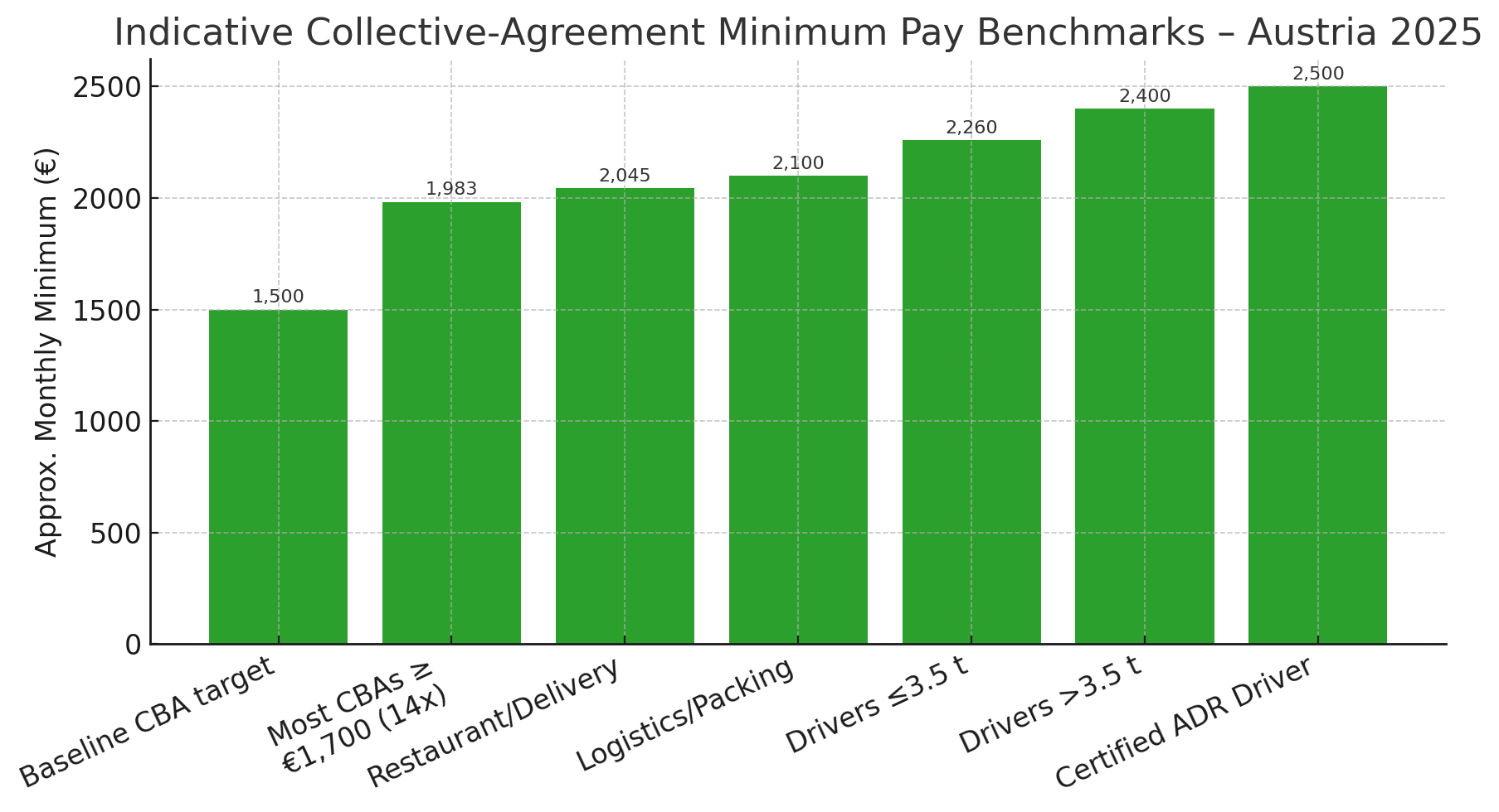 Salary Levels in Austria: An In-Depth Analysis for 2025