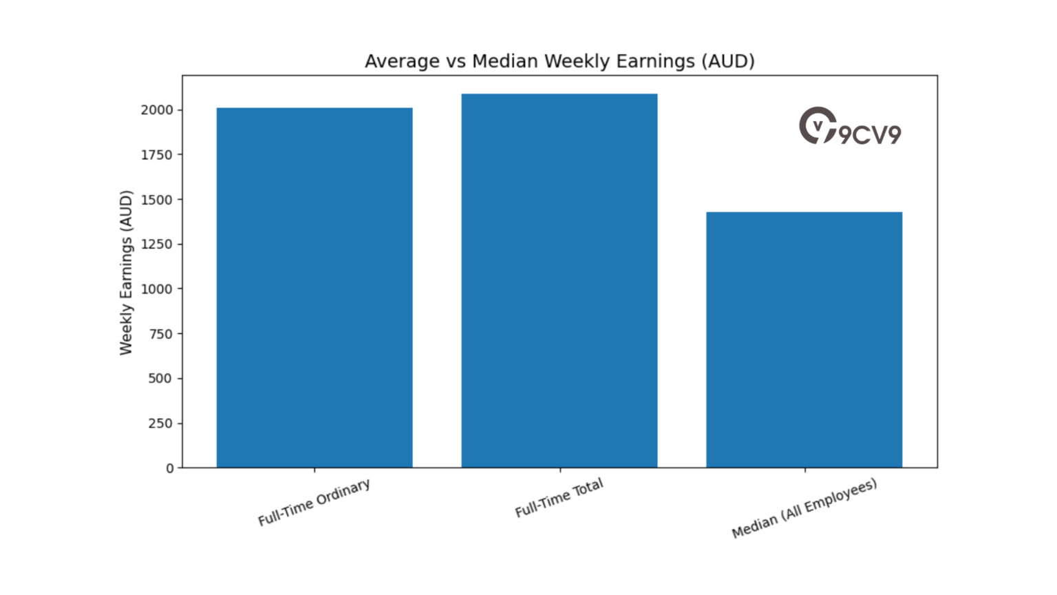 Salaries in Australia for 2026: A Complete Guide