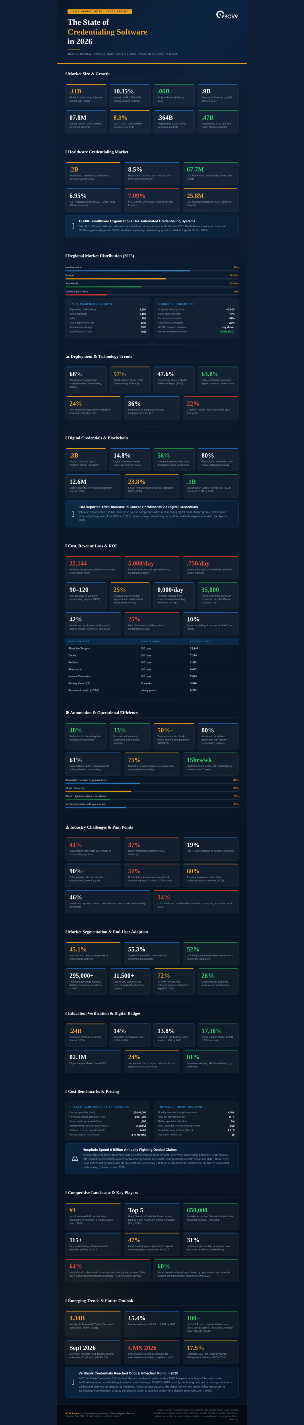 Top 110 Credentialing Software Statistics, Data & Trends in 2026