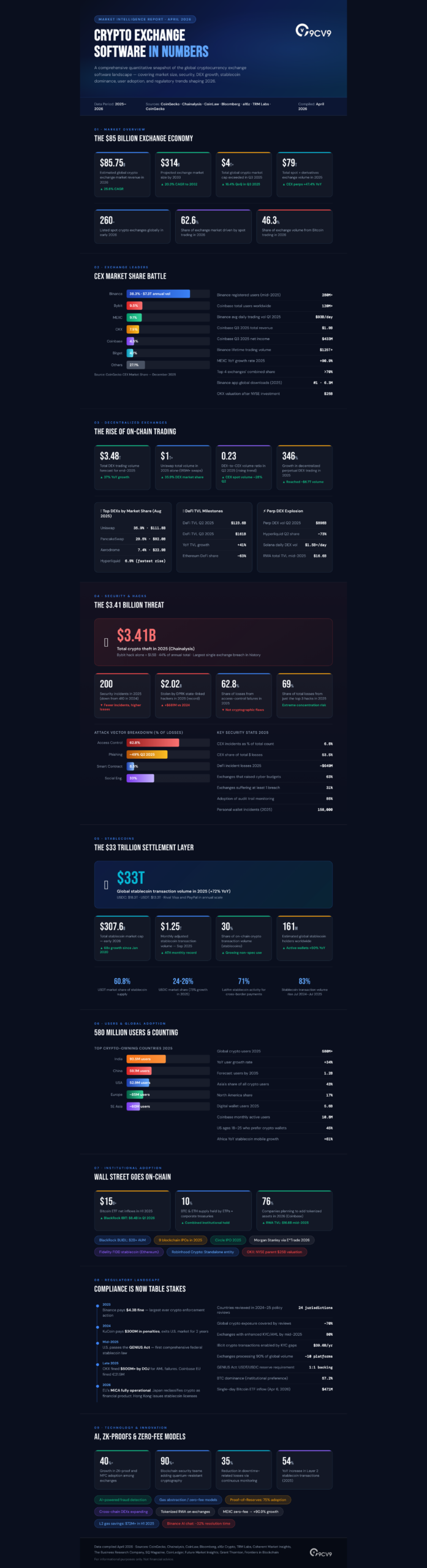 Top 105 Cryptocurrency Exchange Software Statistics, Data & Trends in 2026
